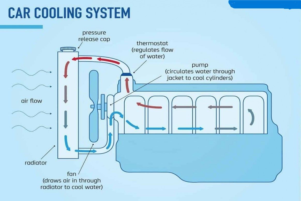 Car cooling system store
